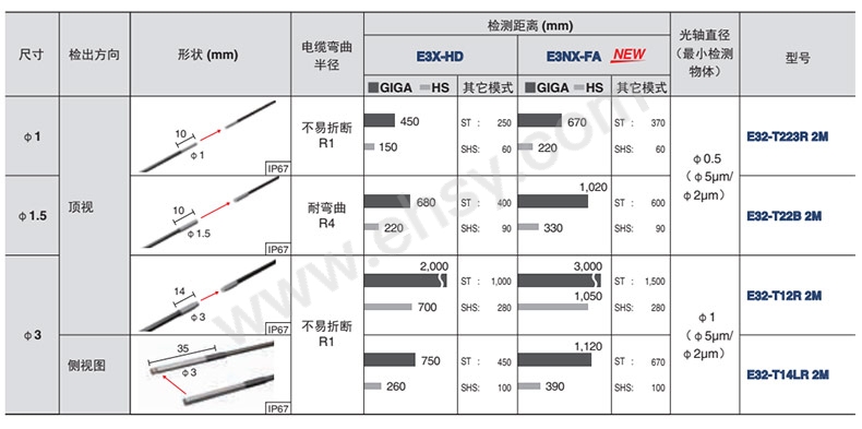 欧姆龙 对射光纤, E32-T22B 2M【多少钱 规格参数 图片 采购】-西域
