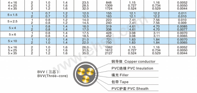 华美电缆 铜芯聚氯乙烯绝缘护套多股软护套线，RVV-3*1.5 白色，100米/卷，1卷起订【多少钱 规格参数 图片 采购】-西域