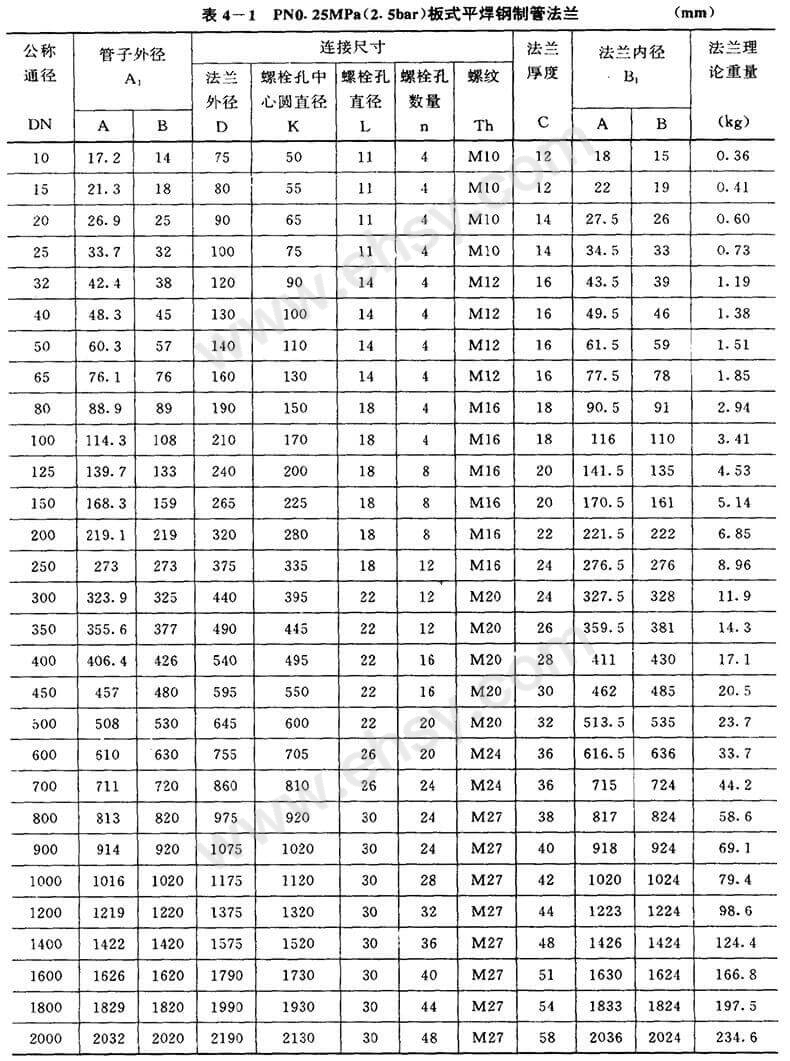 青浦 国标304不锈钢法兰盘，DN65 PN16 售卖规格：1片【多少钱 规格参数 图片 采购】-西域