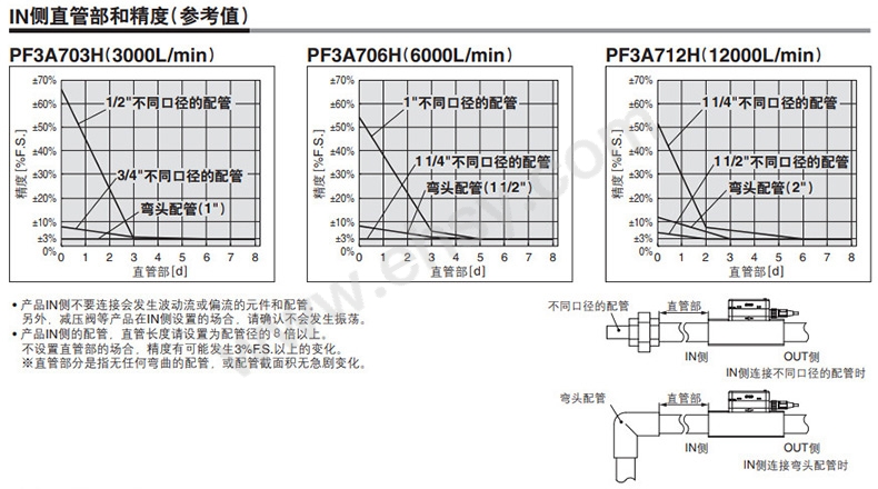 SMC 数字式流量开关/大流量型，PF3A703H-10-DS 售卖规格：1个【多少钱 规格参数 图片 采购】-西域