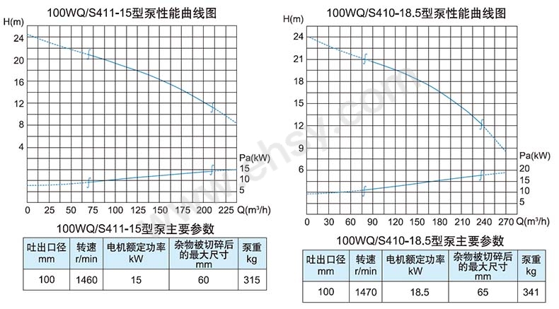 凯泉 WQ/S系列切碎式潜水排污泵，50WQ/S222-2.2 标配电缆10米 售卖规格：1台【多少钱 规格参数 图片 采购】-西域