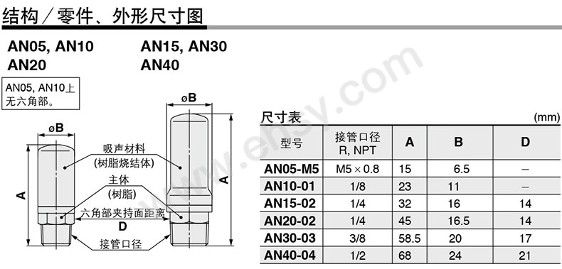 SMC 小型消声器，AN05-M5 售卖规格：1个【多少钱 规格参数 图片 采购】-西域