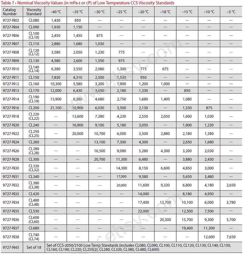 Cannon CCS低温动力粘度标油，9727-N07 CL110，500mL/瓶 售卖规格：1瓶【多少钱 规格参数 图片 采购】-西域