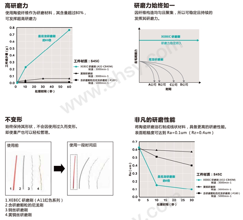 锐必克XEBEC 表面研磨刷，白色，直径Φ6mm，A21-CB06M【多少钱 规格参数 图片 采购】-西域