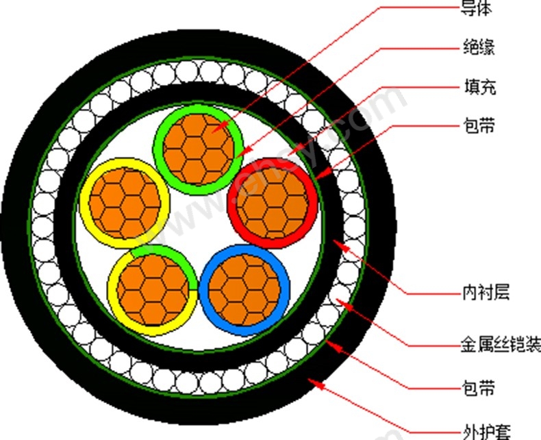 起帆 铜芯交联聚乙烯绝缘金属丝铠装聚氯乙烯护套低压电缆,YJV32-0.6/1kV-4*10+1*6，100米起订【多少钱 规格参数 图片 采购】-西域