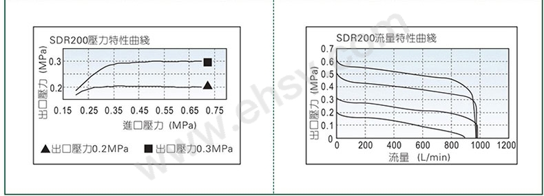 亚德客/AirTAC 减压阀，SDR100-06-L-1 售卖规格：1个【多少钱 规格参数 图片 采购】-西域