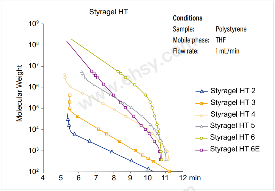 沃特世/Waters 色谱配件,STYRAGEL HT2 THF INT'L HAZA，WAT054475 售卖规格：1支【多少钱 规格参数 ...