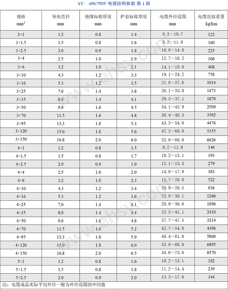 起帆 重型橡套软电缆，YC-450/750V-3*2.5 售卖规格：1米【多少钱 规格参数 图片 采购】-西域