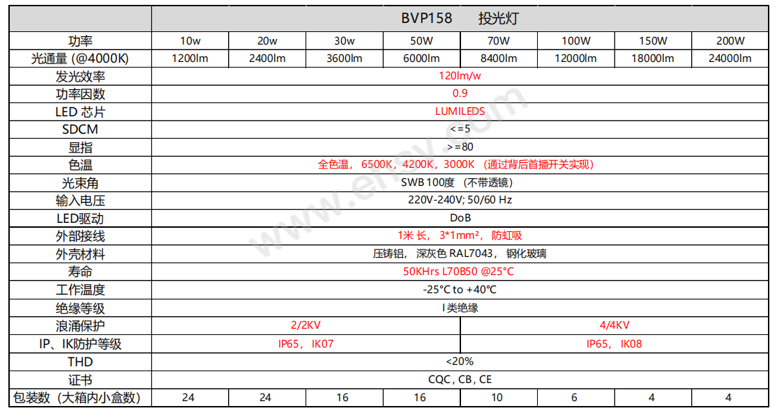 飞利浦/PHILIPS LED投光灯，明晖BVP158 G3 150W，全色温，6500K/4200K/3000K，色温可调，IP65 售卖 ...