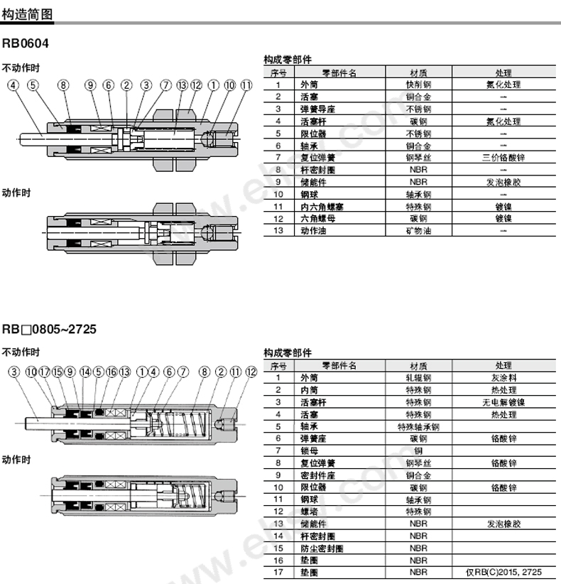 SMC 液压缓冲器，RBC1412 售卖规格：1个【多少钱 规格参数 图片 采购】-西域