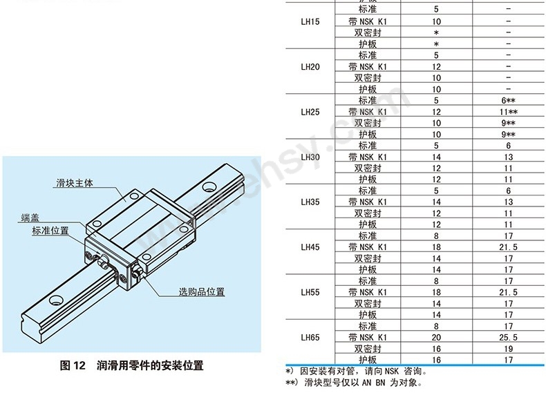 NSK 滑块，NAH15ANZ-K (Z1; w.K1; w/o lubr. n.)【多少钱 规格参数 图片 采购】-西域