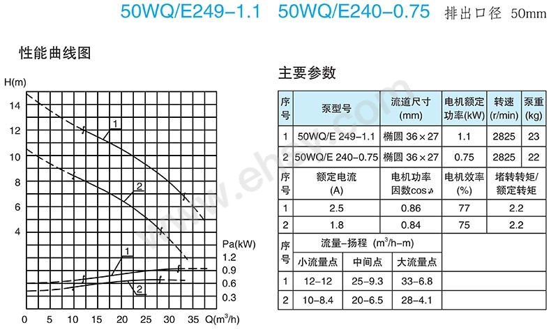 凯泉 WQ/E系列小型潜水排污泵，50WQ/E20-10.5-1.1-Y-PJ 硬管安装 电缆5米 原型号50WQ/E249-1.1-Y 售卖规格：1台【多少钱 规格参数 图片 采购】-西域