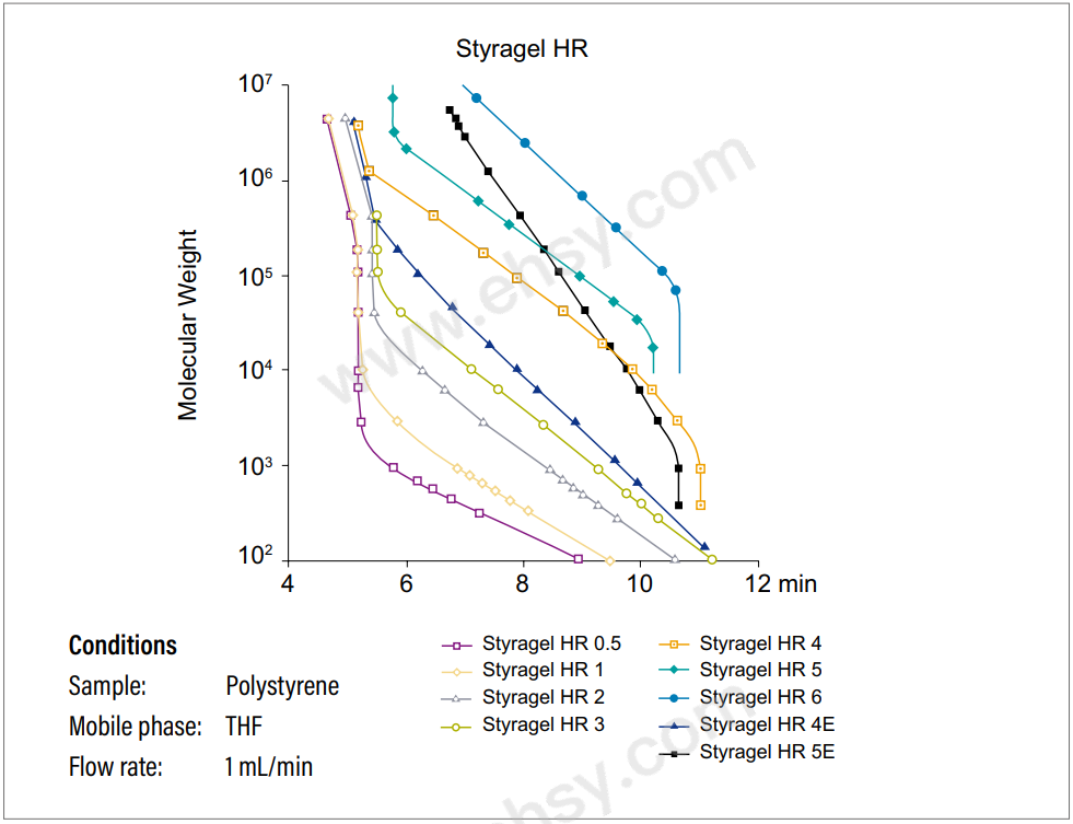 色谱配件，STYRAGEL HR1 ID46 DMF【多少钱 规格参数 图片 采购】-西域