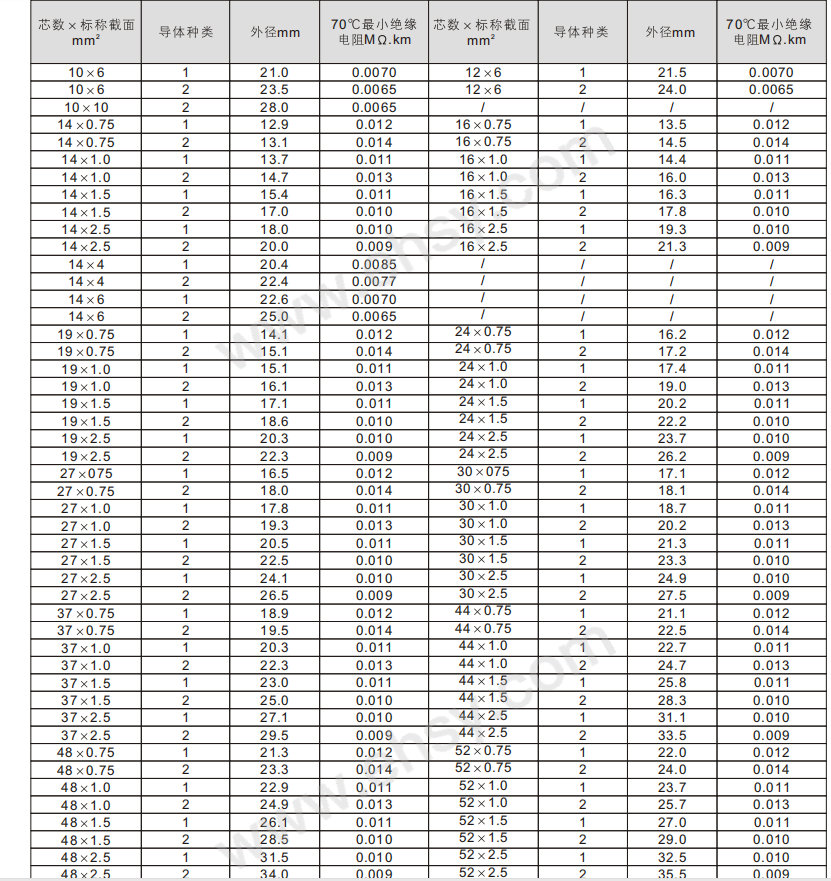 汉仪 控制电缆，ZRC-KVVP2-22 4*1.5【多少钱 规格参数 图片 采购】-西域