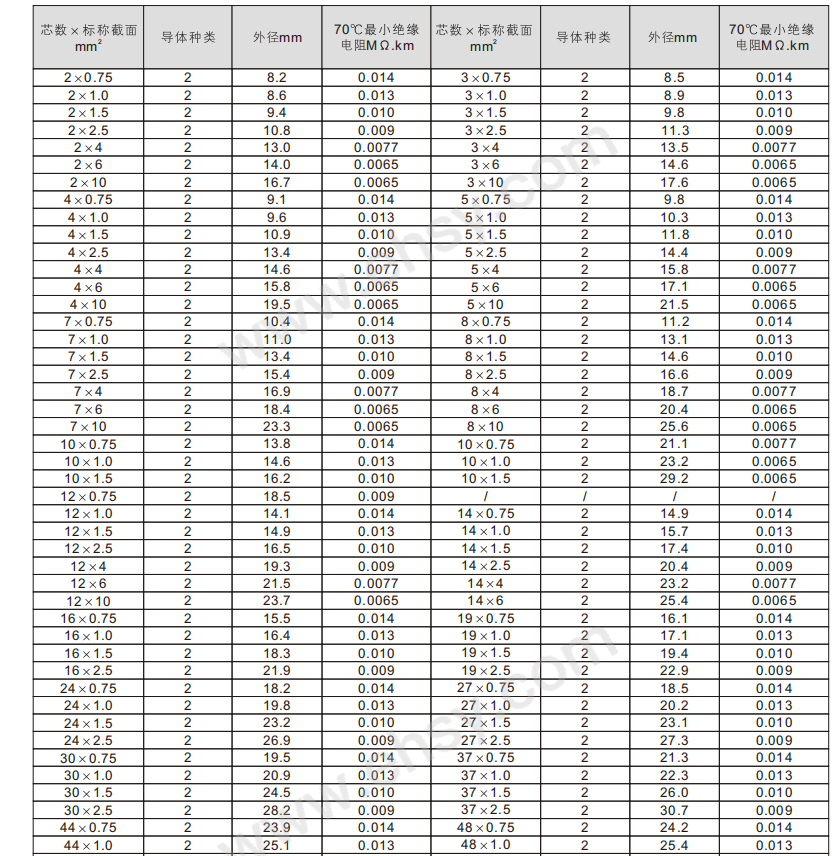 汉仪 控制电缆，ZRC-KVVP2-22 4*1.5【多少钱 规格参数 图片 采购】-西域